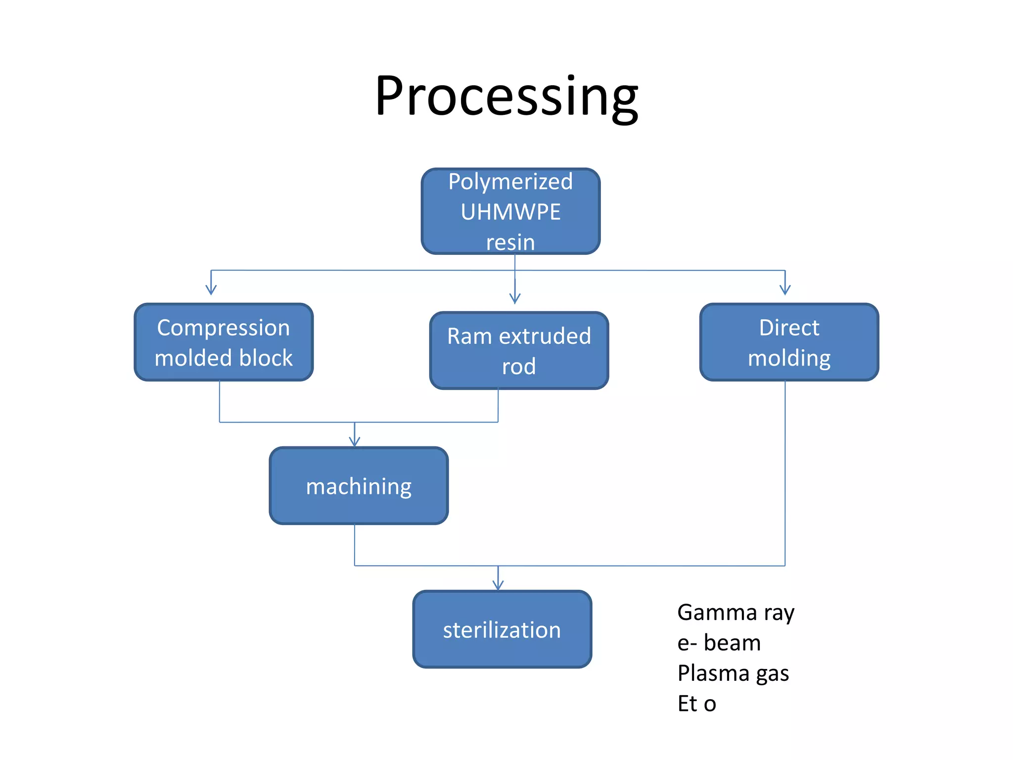 UHMWPE- Ultra high molecular weight polyethylene__as a biomaterial | PPTX