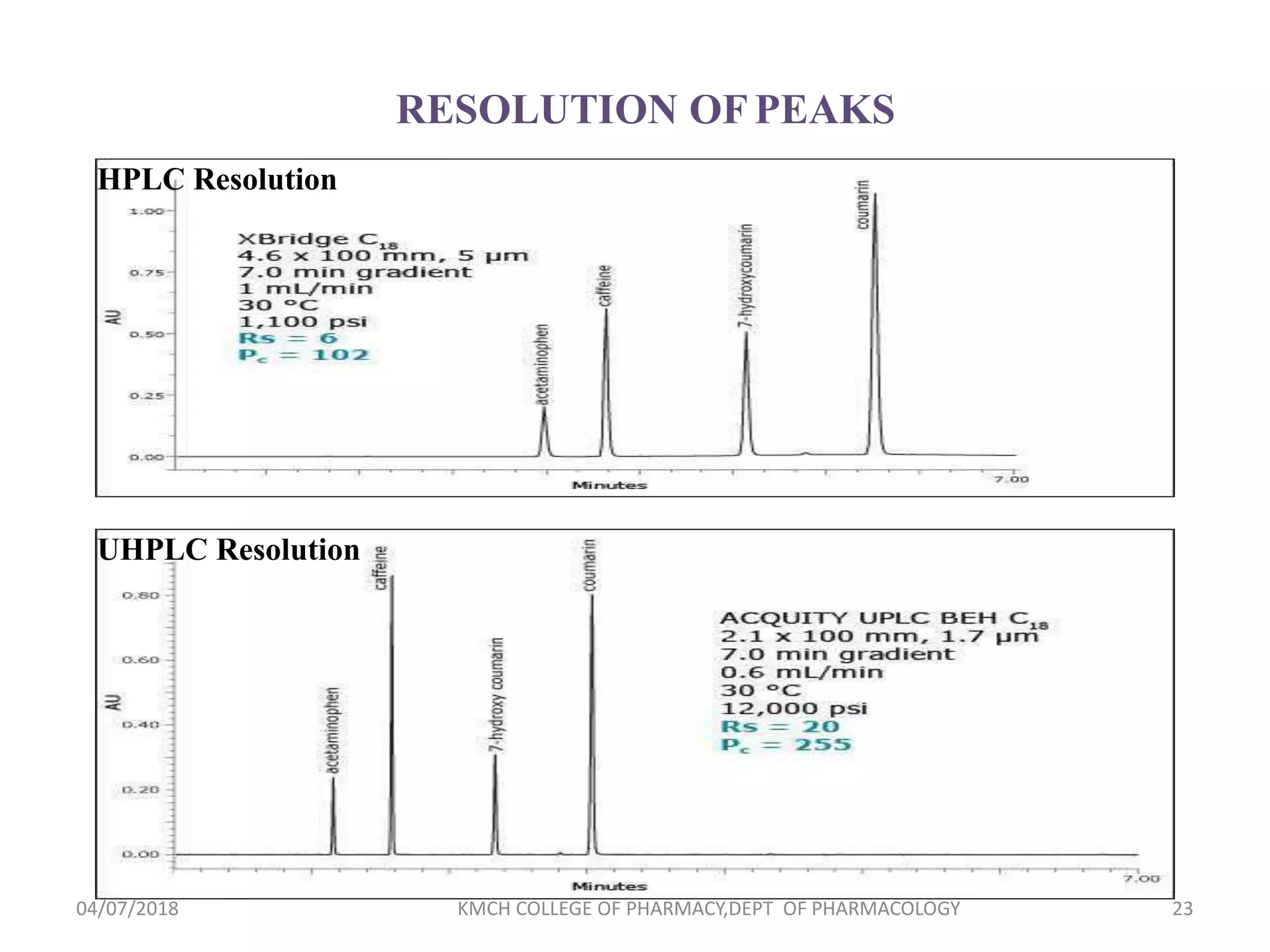 ultra high performance liquid chromatography | PPTX