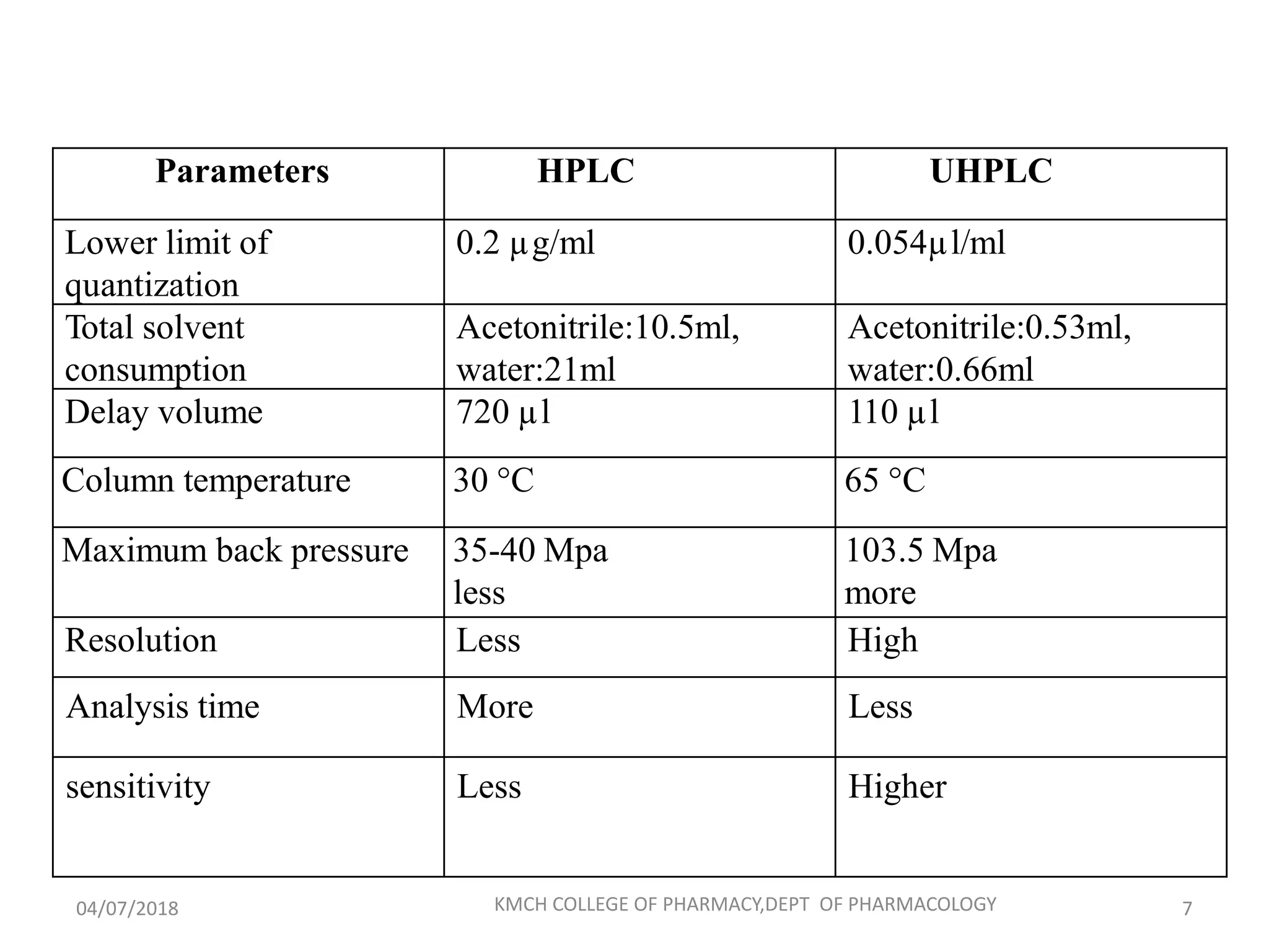 ultra high performance liquid chromatography | PPTX