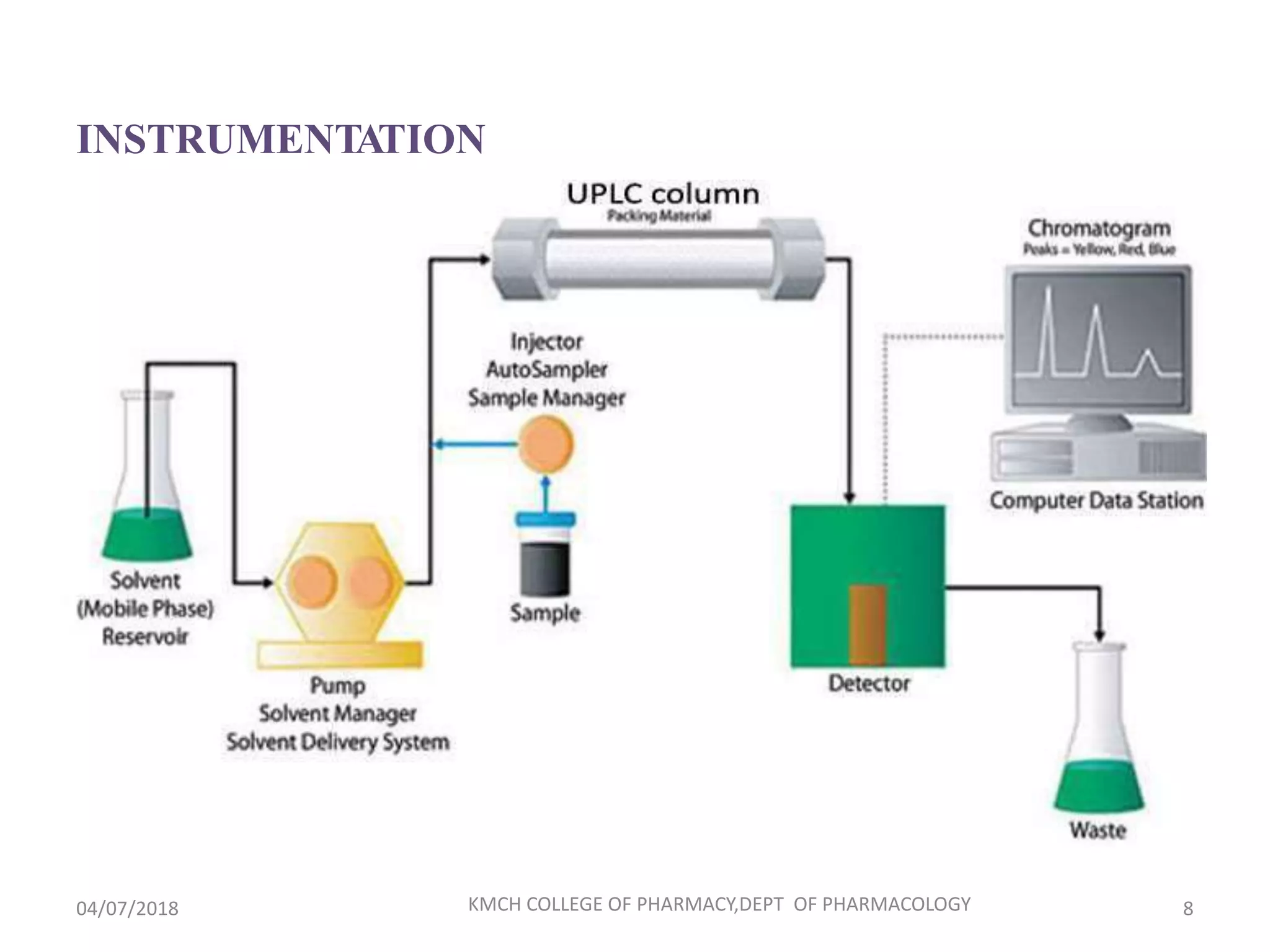 ultra high performance liquid chromatography | PPTX