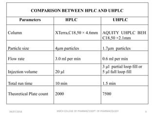 ultra high performance liquid chromatography | PPTX