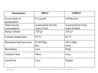 ultra high performance liquid chromatography | PPTX