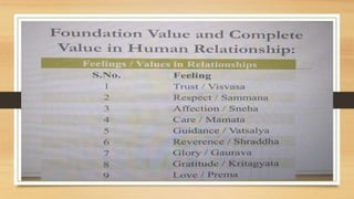 universal human values presenation.pptxx | PPT