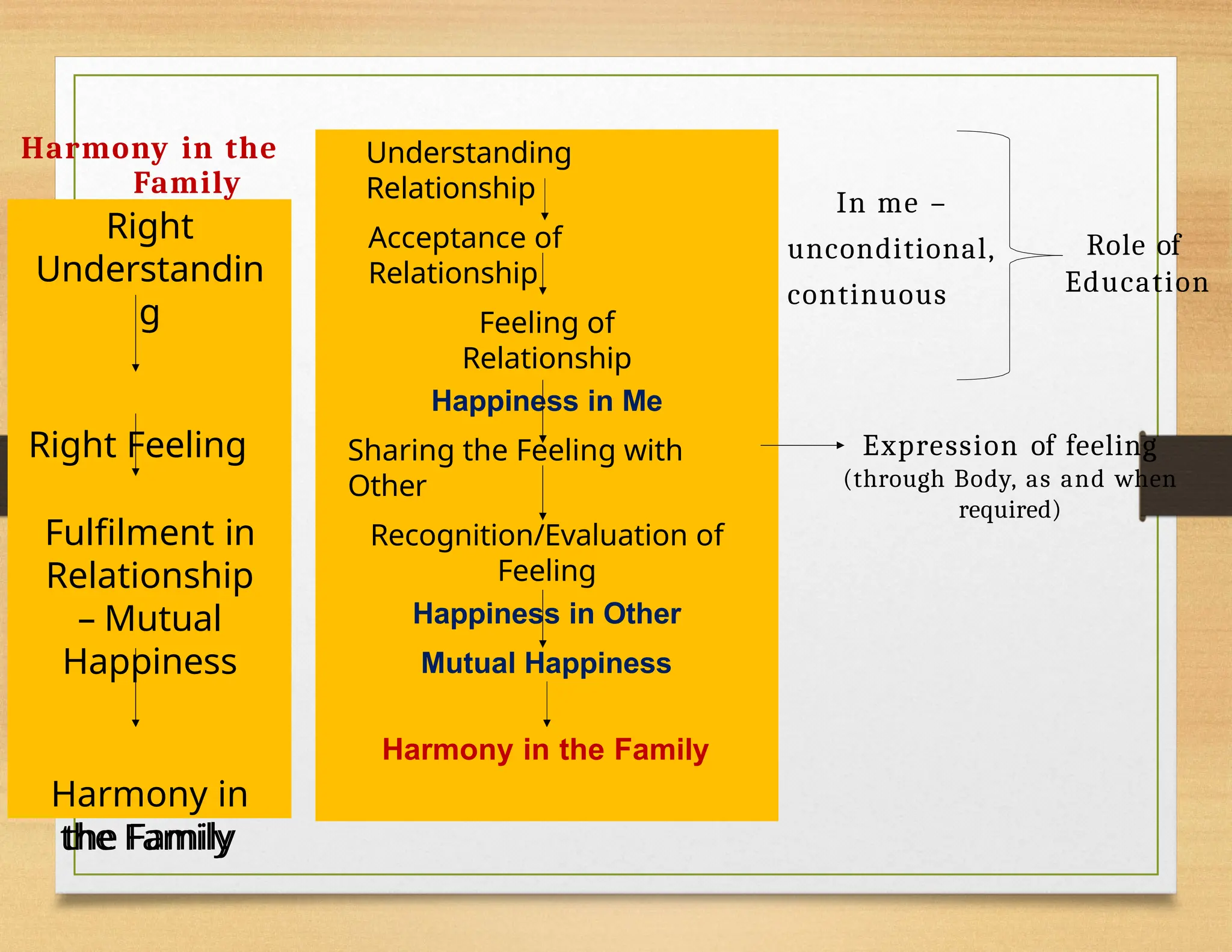 UHV-2 human values UNIT 3 Harmony in the family and society.pptx