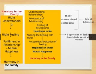 UHV-2 human values UNIT 3 Harmony in the family and society.pptx