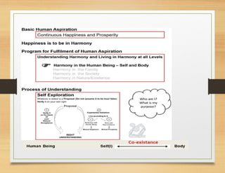 UHV-2 unit 2 HARMONY IN HUMAN BEING.pptx