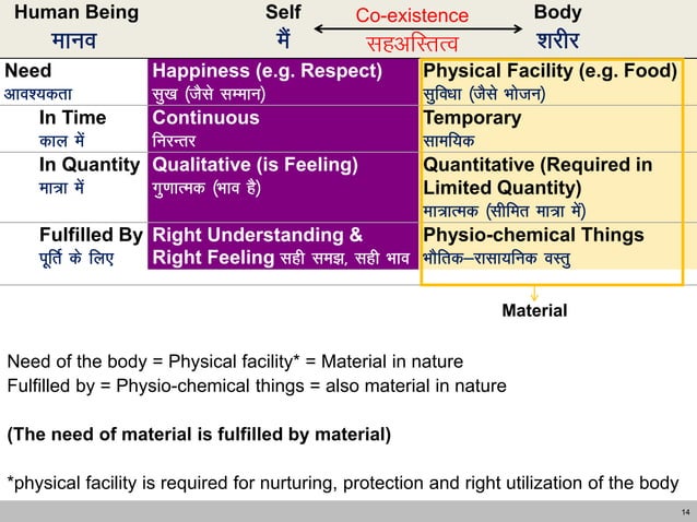 UHV 3D D1-S3 Und Human Being - Self _ Body (1).pdf