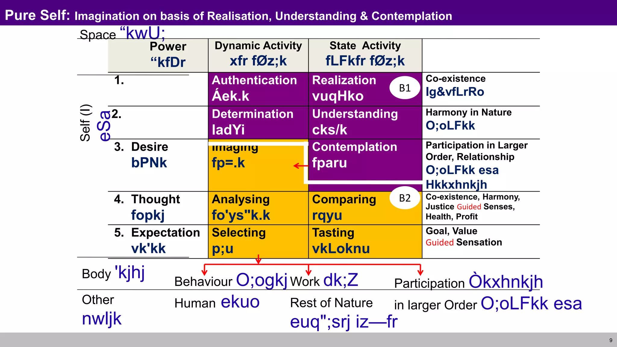 UHV II Lecture 22 - The Holistic Perception of Harmony in Existence v2.ppt