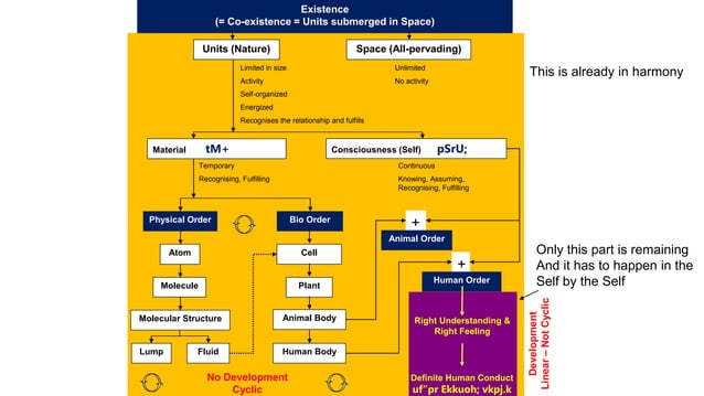UHV II Lecture 22 - The Holistic Perception of Harmony in Existence v2.ppt