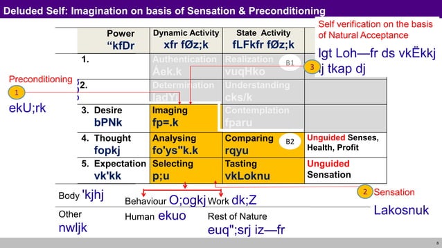 UHV II Lecture 22 - The Holistic Perception of Harmony in Existence v2.ppt