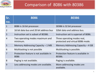 U I - 4. 80386 Real mode.pptx