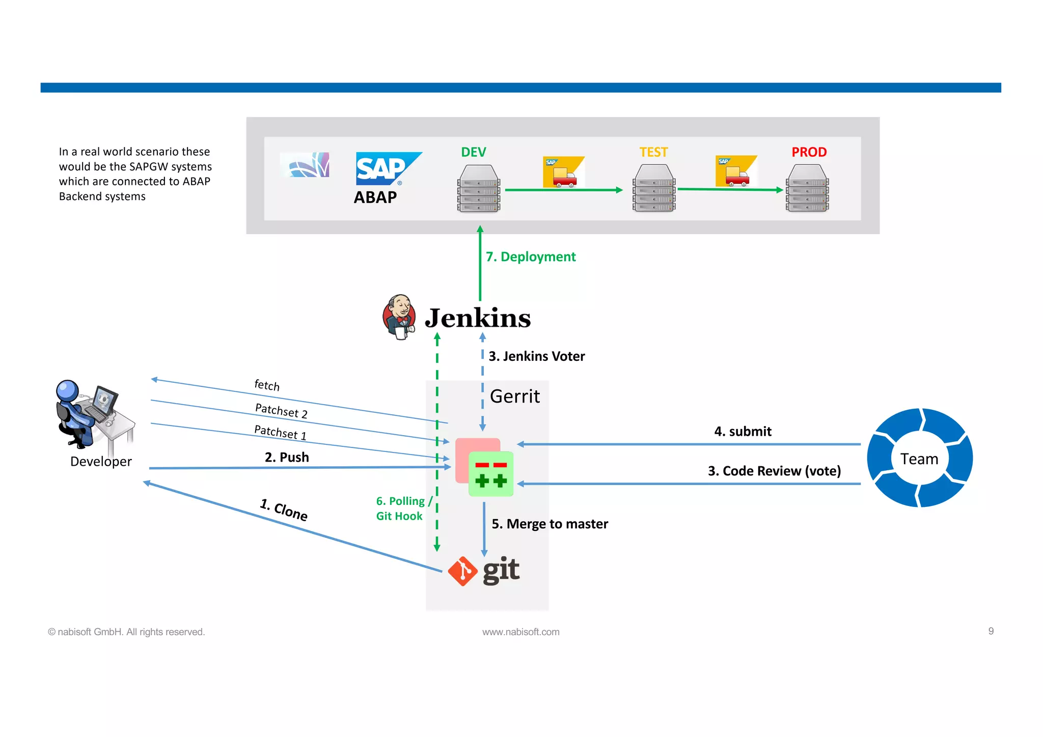 Scaling UI5 Projects via Standardized Project & Infrastructure Setup (Ui5Con 2019) | PDF