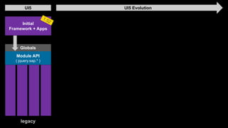 UI5con 2018: UI5 Evolution - The Core Changes | PPT