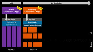 UI5con 2018: UI5 Evolution - The Core Changes | PPT