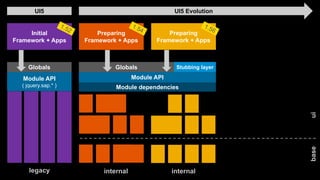 UI5con 2018: UI5 Evolution - The Core Changes | PPT