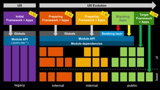 UI5con 2018: UI5 Evolution - The Core Changes | PPT