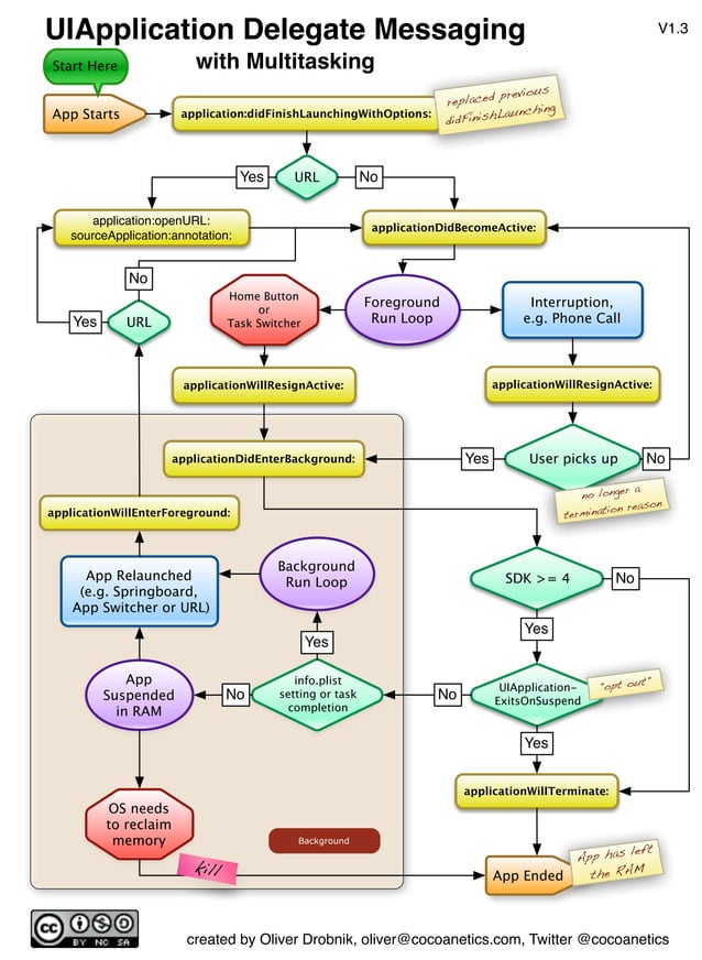 Ui Application delegate | PDF