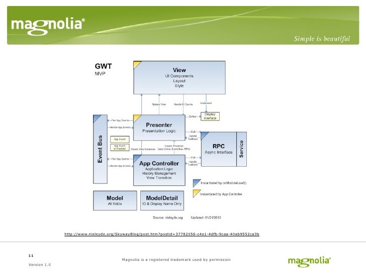 Magnolia CMS 5.0 - UI Architecture