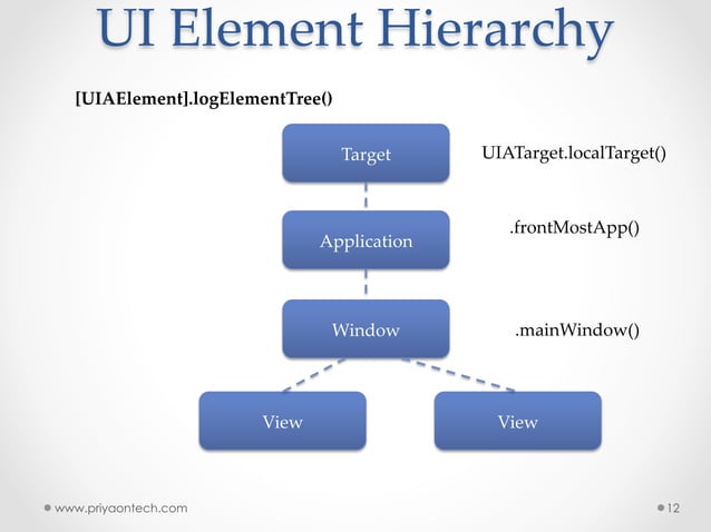 Introduction To Ui Automation Framework Pdf Web Development Internet 6812