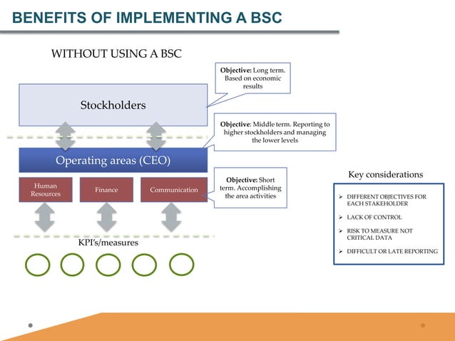 Balanced Scorecard (BSC) for cultural projects and institutions | PPT