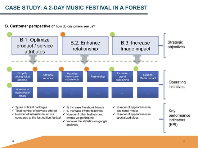 Balanced Scorecard (BSC) for cultural projects and institutions | PPT