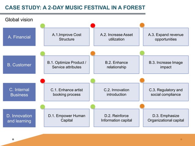 Balanced Scorecard (BSC) for cultural projects and institutions | PPT