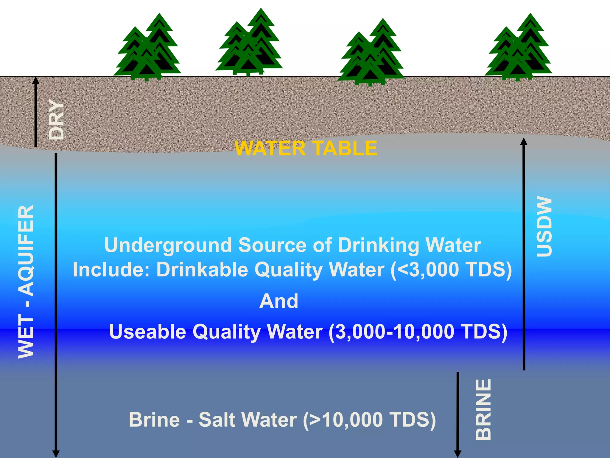 Underground Injection Well Overview, Lorrie Council | PPTX
