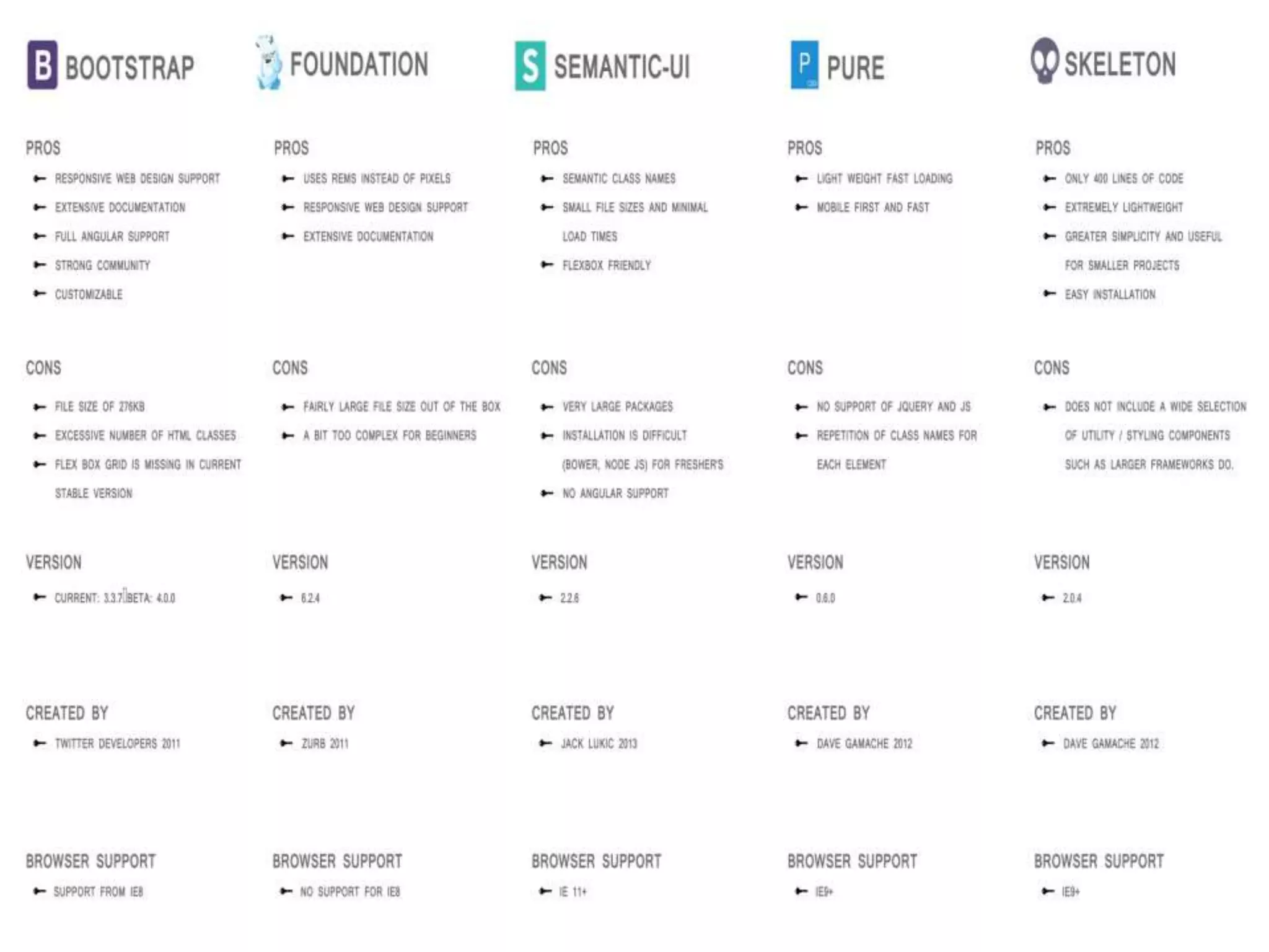 Ui Development Frameworks Html Bootstrap By Awa Ppt