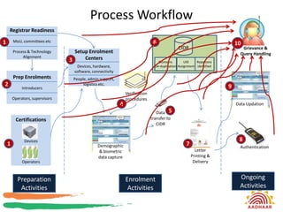 Uid overview english | PPT | Government Support and Welfare | Financial ...