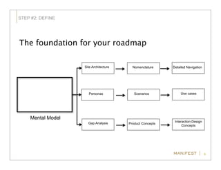 Design as a Business Tool: From Research to Experience Roadmaps | PDF