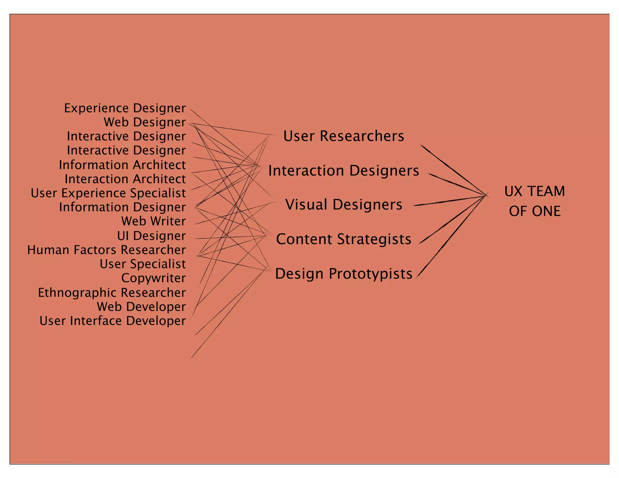 Research and Design for the UX Team of One | PPT