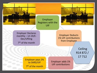 UIF advocacy campaigns (employer presentation) | PPT