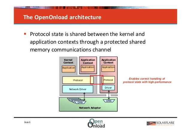Userspace Networking