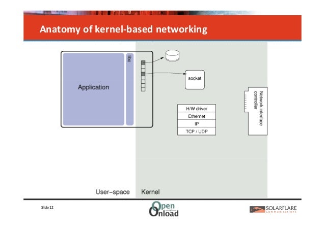 Userspace Networking