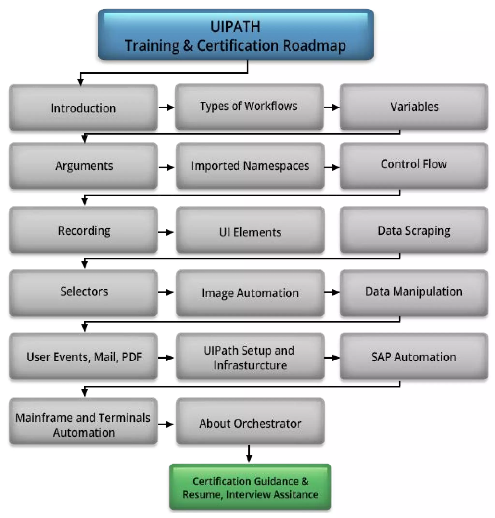 RPA – UiPath Training & Certification Roadmap | PDF | Internet for Beginners | Internet