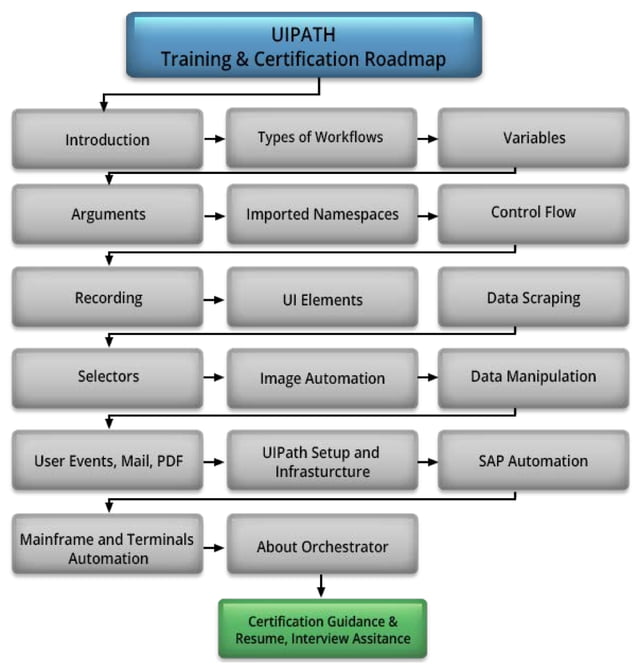 RPA – UiPath Training & Certification Roadmap | PDF | Internet for Beginners | Internet