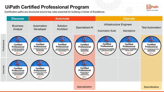 Supercharge Your Career with UiPath Certifications | PDF