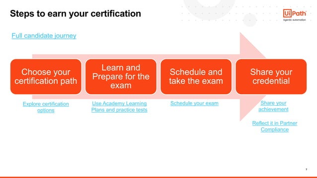 Supercharge Your Career with UiPath Certifications | PPT
