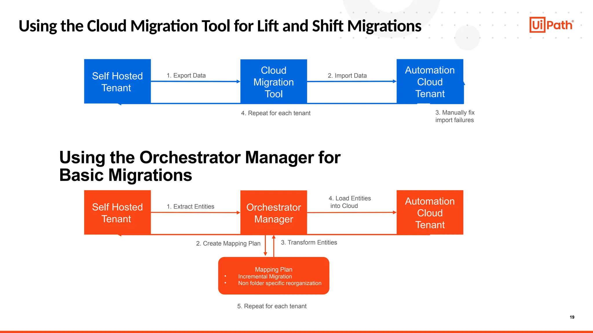 UiPath Community - Orchestrator Upgrade and Migration Strategies.pptx