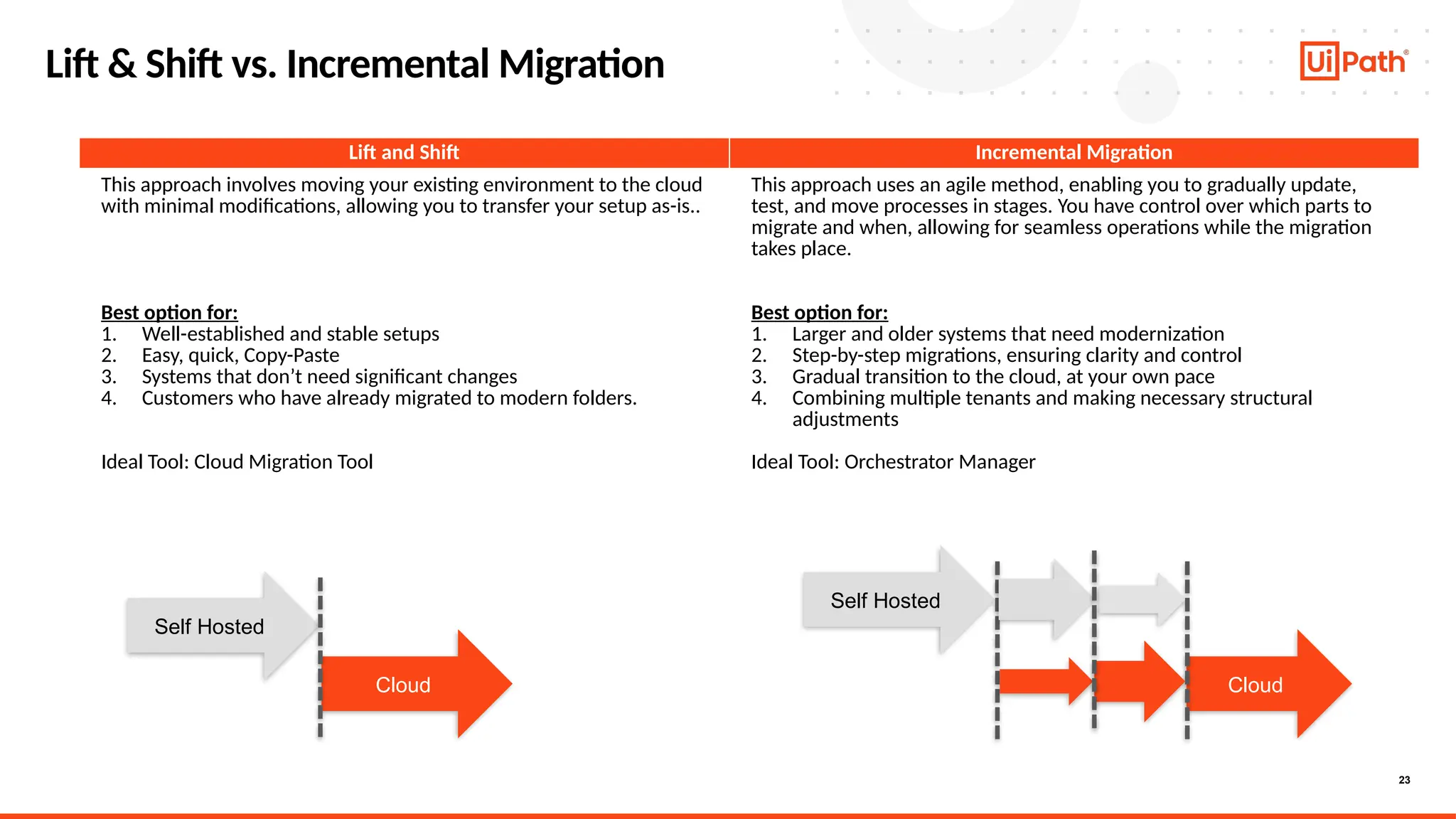 UiPath Community - Orchestrator Upgrade and Migration Strategies.pptx