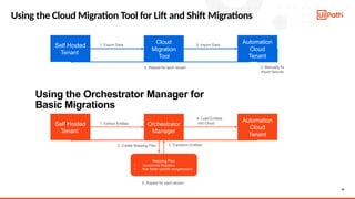 UiPath Community - Orchestrator Upgrade and Migration Strategies.pptx