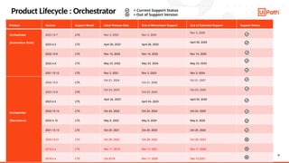 UiPath Community - Orchestrator Upgrade and Migration Strategies.pptx