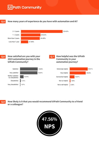 UiPath Community NPS Survey 2022 Creative Report_Final.pdf