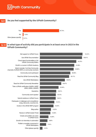 UiPath Community NPS Survey 2022 Creative Report_Final.pdf