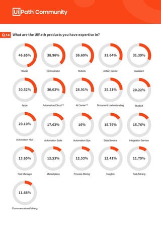UiPath Community NPS Survey 2022 Creative Report_Final.pdf