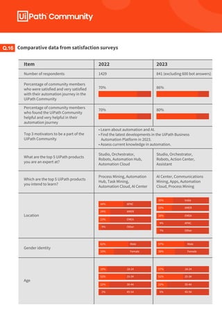 UiPath Community NPS Survey 2022 Creative Report_Final.pdf