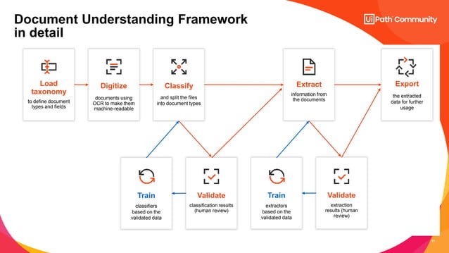 UiPath Document Understanding_Day 3.pptx | Desktop Publishing ...