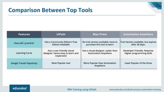 UiPath Email Automation | UiPath Tutorial | RPA Training Using UiPath | Edureka | PDF