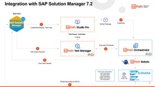 UiPath Integration with SAP Solution Manager 7.2 | PDF