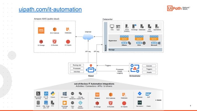 UiPath IT Automation for Amazon Web Services | PDF | Cloud Computing | Internet